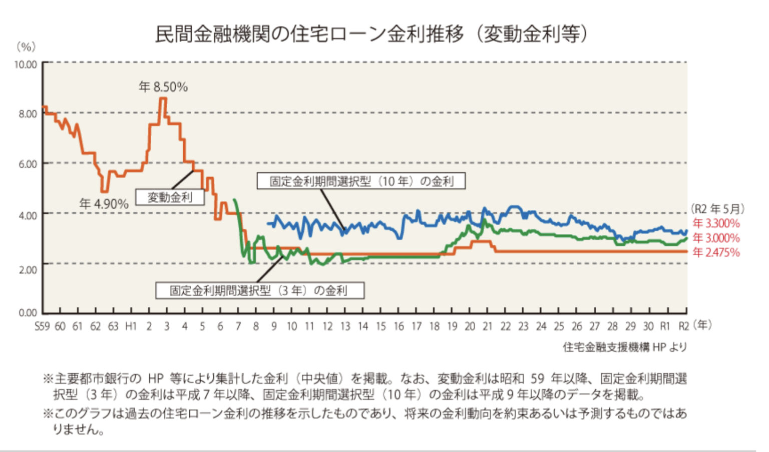 民間金融機関の住宅ローン金利推移!西条市の工務店ささき建設株式会社